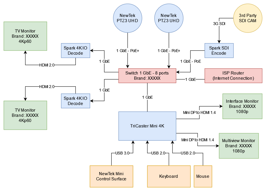 Example Workflow Diagram